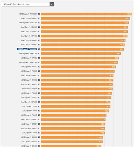 Un Premier Test Du Ryzen X D Un Processeur Performant Mais Trop On Reux Le Comptoir