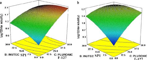 Response Surface 3d Plot Of The Effects Of Inutec And Pluronic F 127
