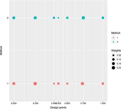 Bayesian And Maximin A Optimal Designs For Download Scientific Diagram