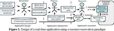 Figure 1 From Design Of Real Time Component Based Applications On Open