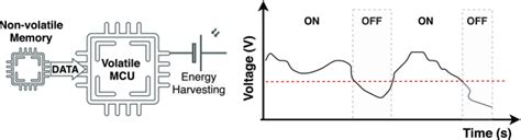 Norm An Fpga Based Non Volatile Memory Emulation Framework For Intermittent Computing