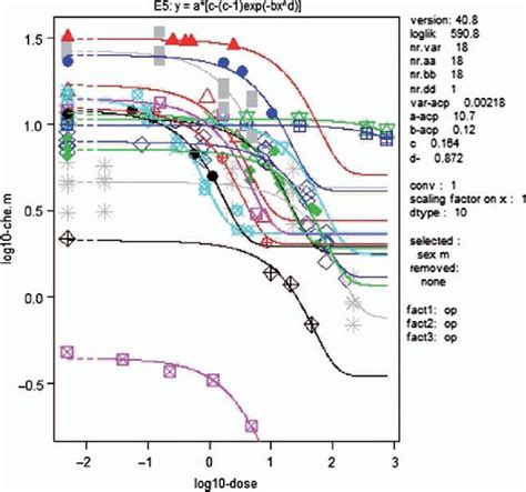 Exponential Model Fi Tted To 18 Diff Erent Datasets Related To 17 Op Download Scientific
