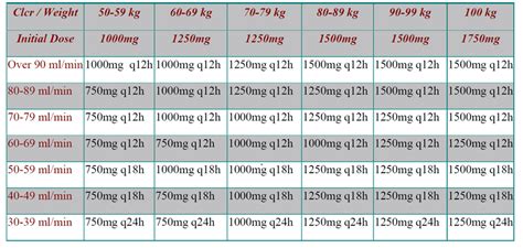 Institution Nomogram For Initial Vancomycin Dosing Download Scientific Diagram