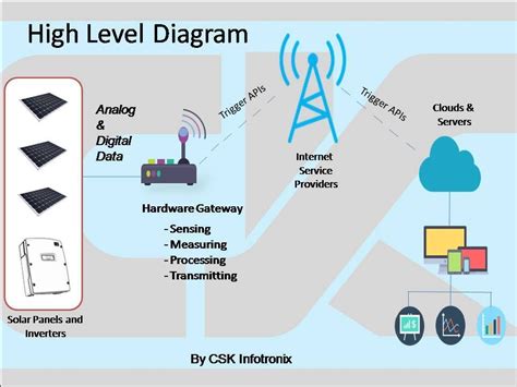 Solar Inverter Data Logger At Rs 15000unit Kalawad Road Rajkot Id