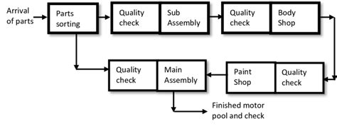 Flow Chart Showing An Ideal Vehicle Assembly Process Download