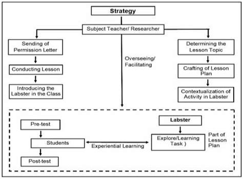 Shows On How The Researcher Implemented The Used Of Labster In His Download Scientific Diagram