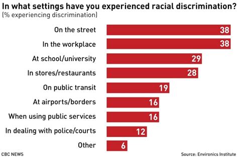 20 Of Canadians Say They Experience Racism Survey Reveals