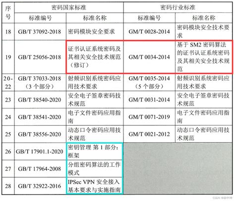 《商用密码应用与安全性评估》第三章商用密码标准与产品应用3 1密码标准框架 商用密码应用章节 csdn博客