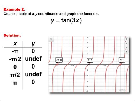 Math Example Trig Concepts Tangent Functions In Tabular And Graph Form Example 2 Media4math
