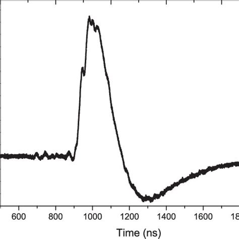 Output Waveform Of The Driver Source Download Scientific Diagram