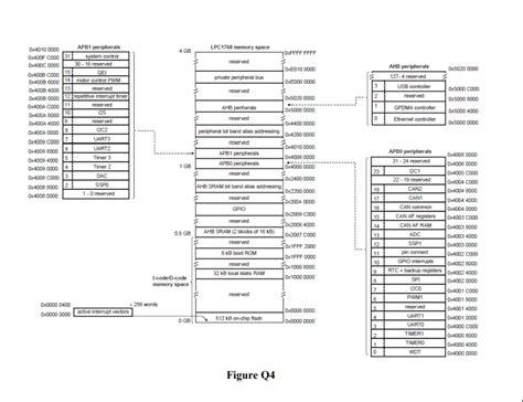 Solved Figure Q4 Shows The Memory Mapped I O Of A Lpc1768