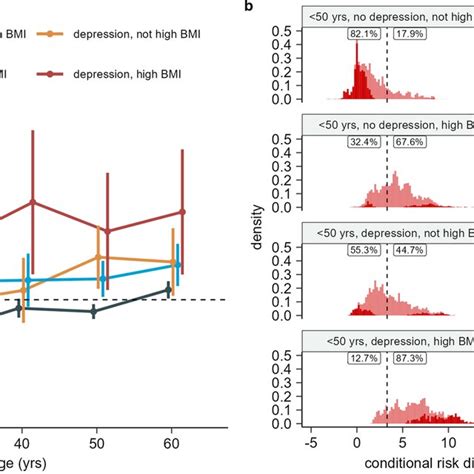 Estimated Risk Differences For Combinations Of Sex Depression And