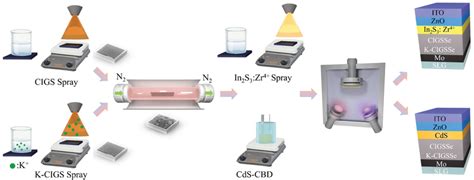 Schematic Illustration Of Fabrication Process Flow For Cigsse Download Scientific Diagram