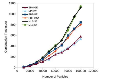 Comparison Of The Computation Times For Approximating The Peaks