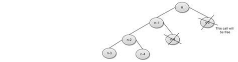 Build Knowledge Tree Dynamic Programming Memoization Fibonacci Number
