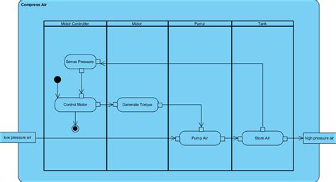 Sysml How To Use Activity Diagrams To Model System Behavior