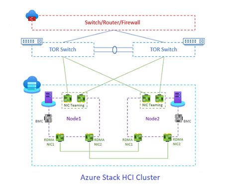 Maximize The Performance Of Azure Stack Hci Discover The Best