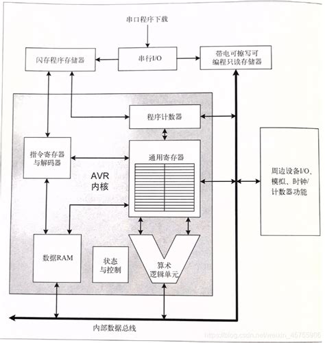 arduino笔记3：avr微控制器 产生背景 内部架构 存储器 csdn博客