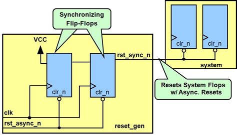 Verilog Hdl 同步复位和异步复位（转）同步复位与异步复位verilog Csdn博客