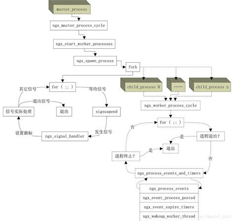 Nginx源码学习(三) Nginx进程模型no More Than 60 Processes Can Be Spawned Csdn博客 Nginx源码学习(三) Nginx进程模型no More Than 60 Processes Can Be Spawned Csdn博客