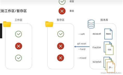 git 版本回退记录 git回退会有记录吗 CSDN博客