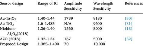 Performance Comparison Previously Reported And Proposed Pcf Spr Sensor Download Table