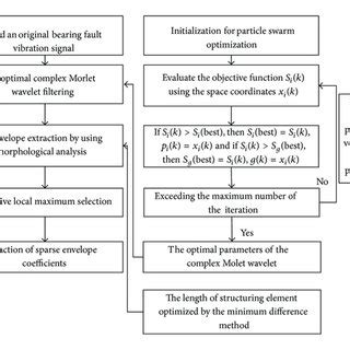 The Flowchart Of The Developed Method For Extracting Sparse Envelope Download Scientific