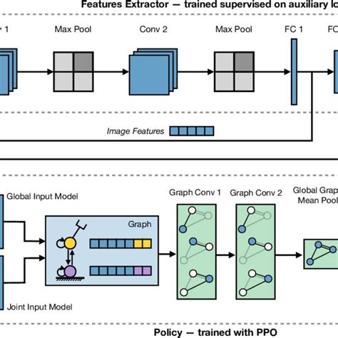 An Overview Of The Model Architecture The Image Encoder Processes The
