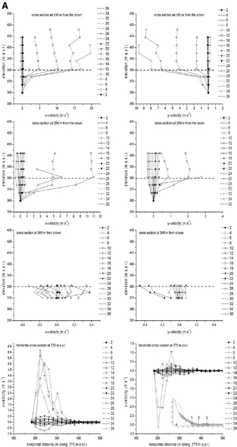 A Plots Of X Velocity And Y Velocity Components Horizontal And Download Scientific Diagram