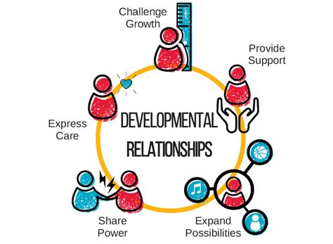 Positive Developmental Relationships Design Principles For Community Based Settings