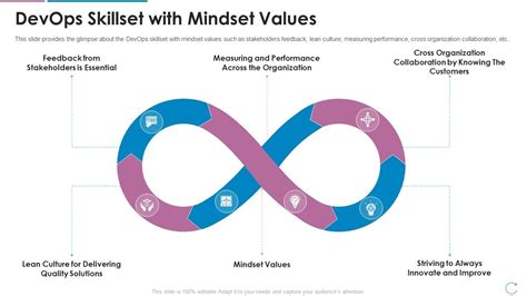 devops team capabilities it devops skillset with mindset values ppt