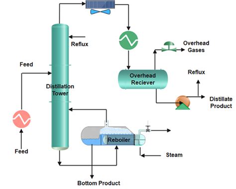 Distillation And Its Types