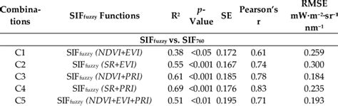 Summary Of The Statistics R 2 Coefficient Of Determination P Value Download Scientific