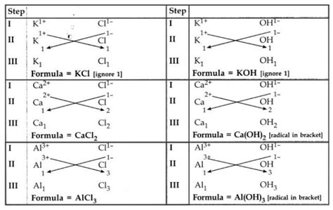 Can I Get Valency Table For Writing Chemical Formula CBSE Class 9