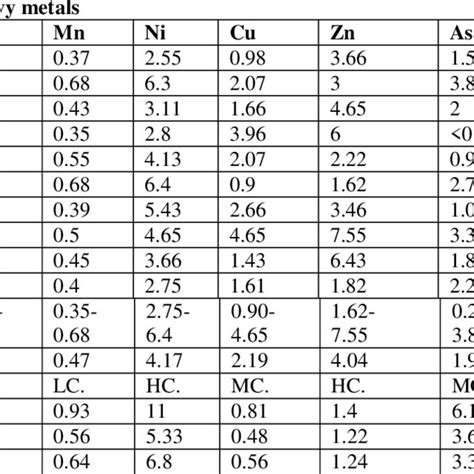 Pollution Load Index Range Mean And Pollution Load Index Categories Download Scientific
