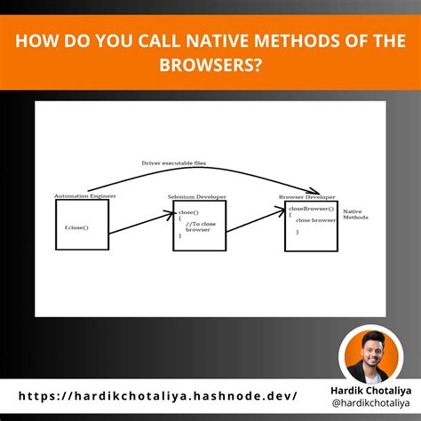 Hardik Chotaliya On Linkedin Seleniumtips Browserautomation Efficiencyboost