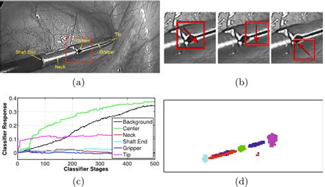 Pdf Fast Part Based Classification For Instrument Detection In