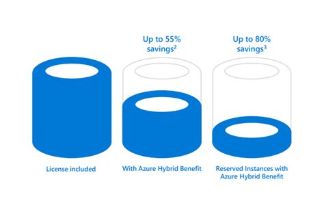Ms Azure Sql Managed Instance Intelligent Scalable Cloud Database Service Epc Group Ai And
