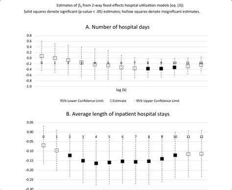 Estimates Of β K From 2 Way Fixed Effects Hospital Utilization Models Download Scientific