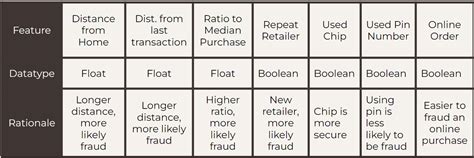 Github Keynguyen2004credit Card Fraud Detection Binary Classification Machine Learning