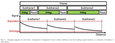 Ambient Light Resistant Long Range Time Of Flight Sensor F4news