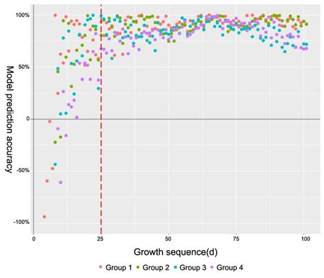 Scatter Plot Of Inversion Accuracy Of The Inversion Models For The