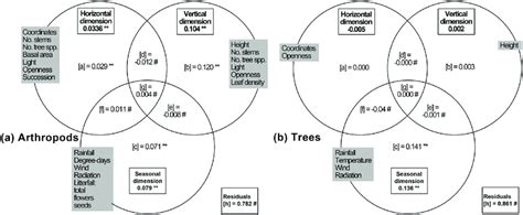 Venn Diagrams Summarizing Canonical Variation Partitioning Along Three Download Scientific