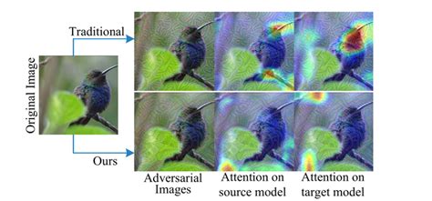Feature Importance Aware Transferable Adversarial Attacks 知乎