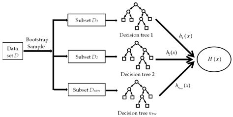 forest fire risk prediction based on random forest and backpropagation