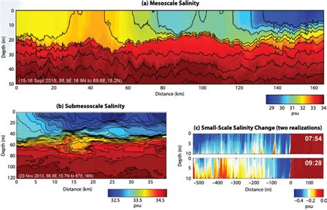 Observed Salinity Gradients At Mesoscale Sub Mesoscale And Small