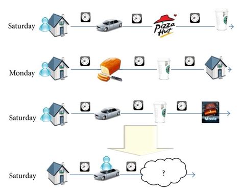 an example illustration of context prediction based on periodic context