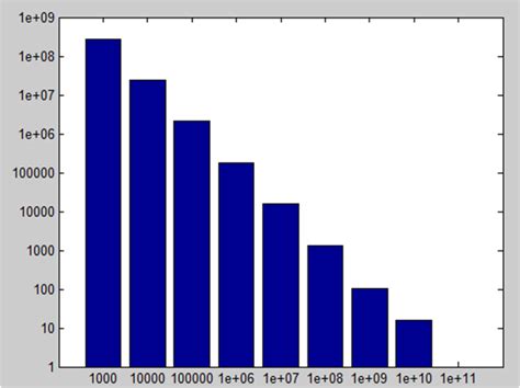 Matlab Change Tick Labels Of Bar Graph To Logarithmic Scale Stack Overflow