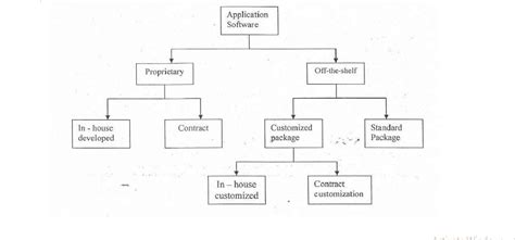 Computer Software And Programming Languages Traction School Of