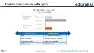 Apache Spark Beyond Hadoop Mapreduce Ppt